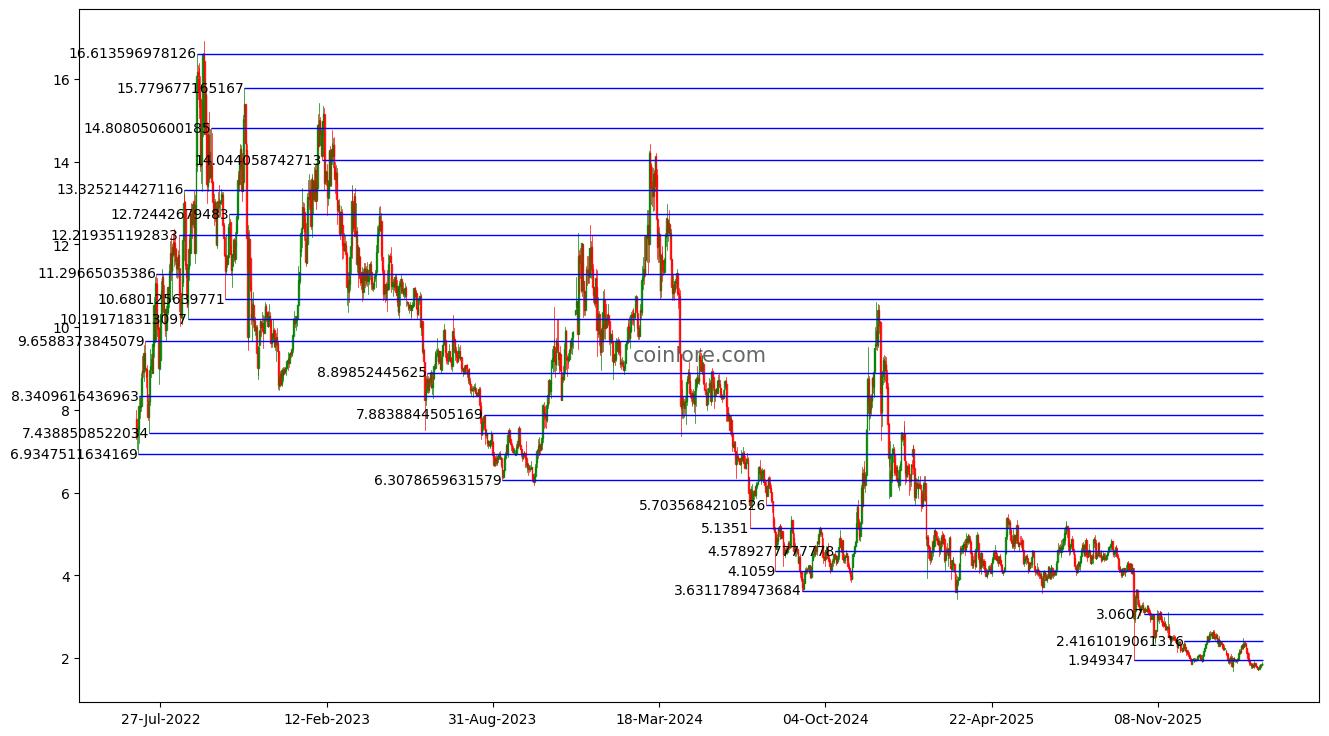 Niveles de soporte y de resistencia de Cosmos