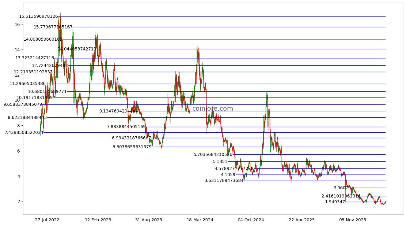 Niveles de soporte y de resistencia de Cosmos