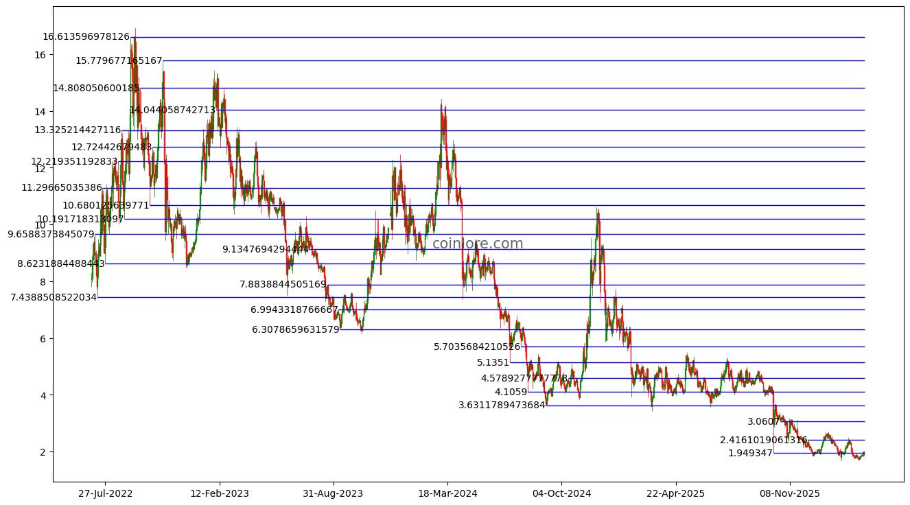 Космос уровни поддержки и сопротивления