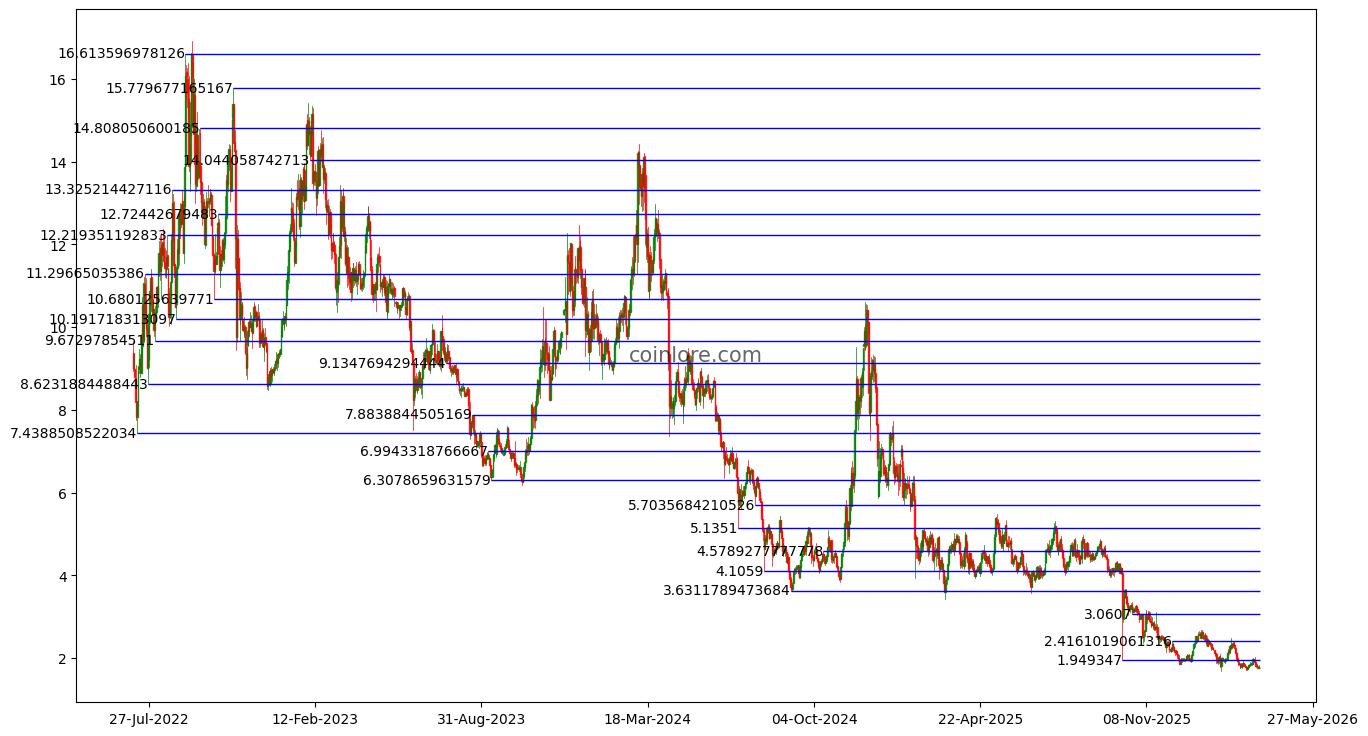 Niveles de soporte y de resistencia de Cosmos
