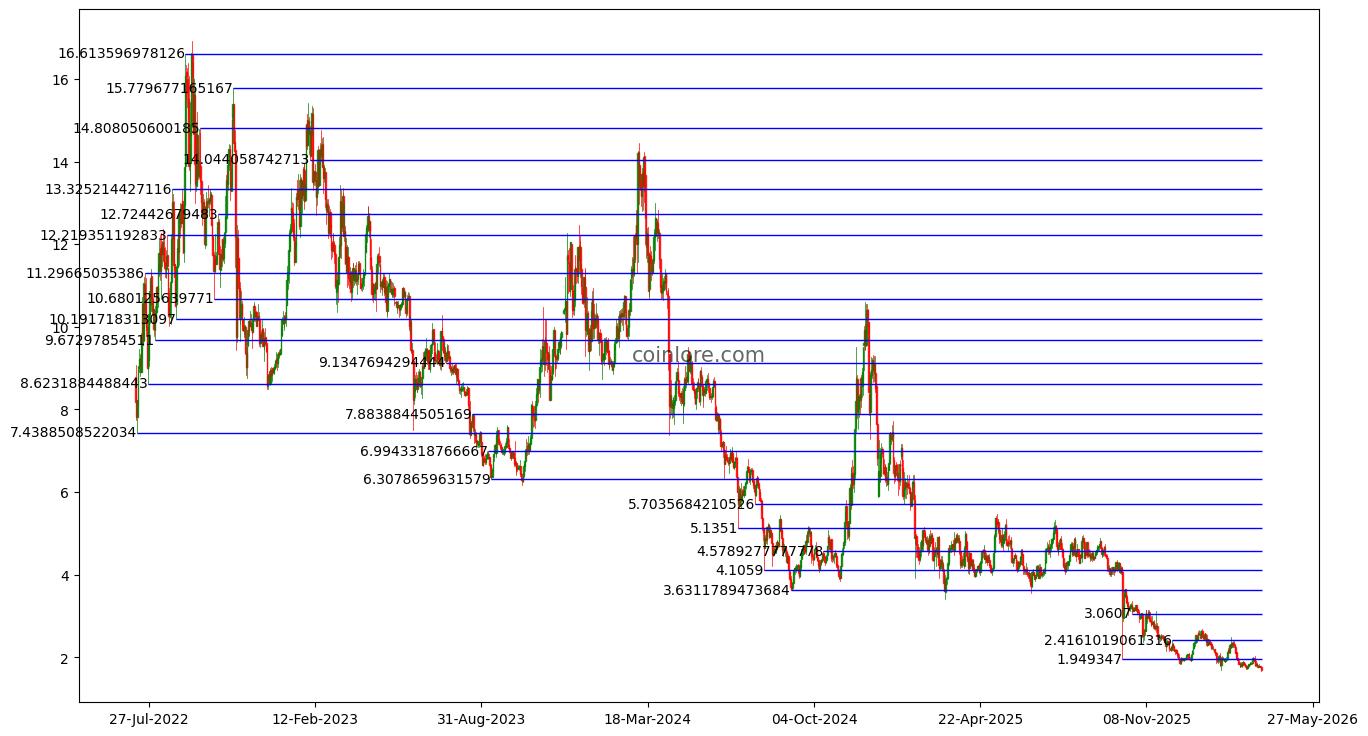 Космос уровни поддержки и сопротивления