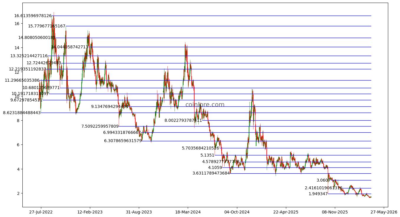 Космос уровни поддержки и сопротивления