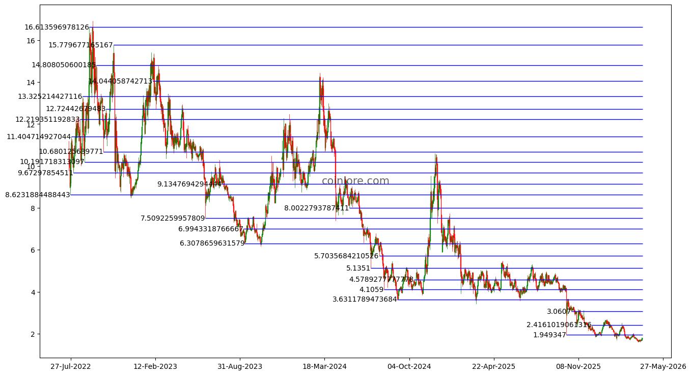 Cosmos Destek ve Direnç Seviyeleri