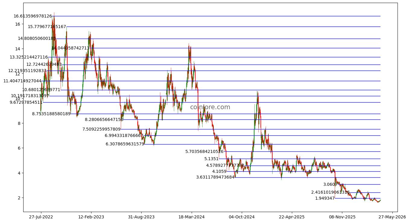 Космос уровни поддержки и сопротивления