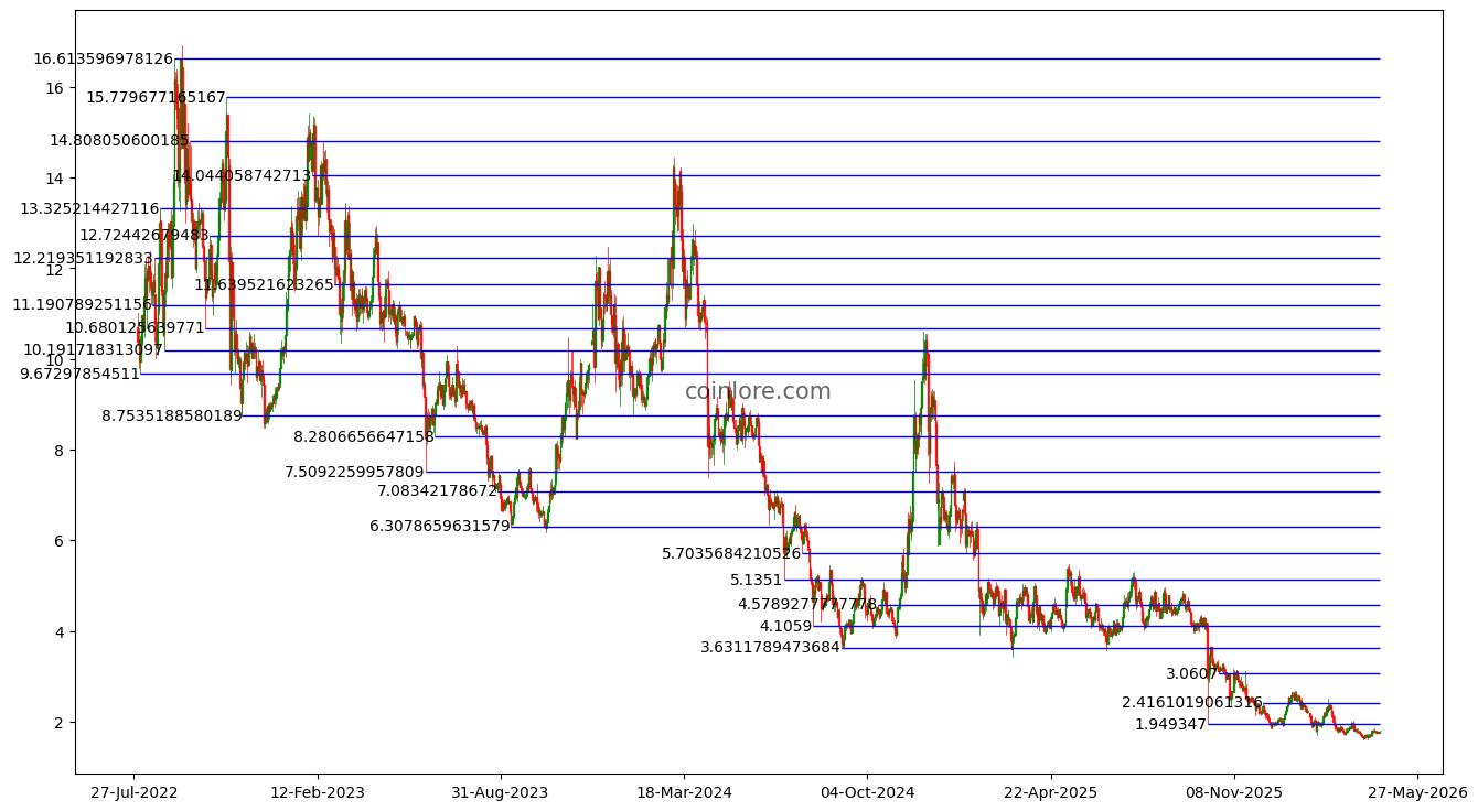 Космос уровни поддержки и сопротивления