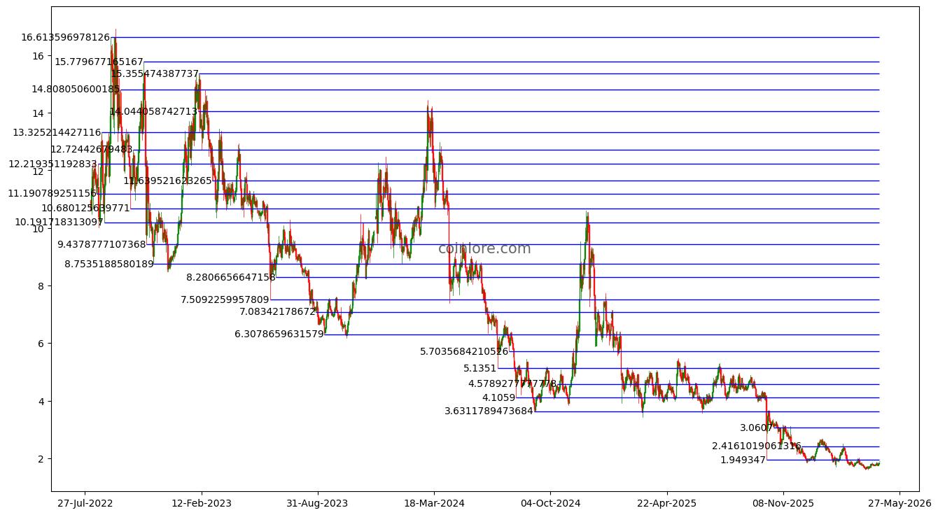 Cosmos Destek ve Direnç Seviyeleri