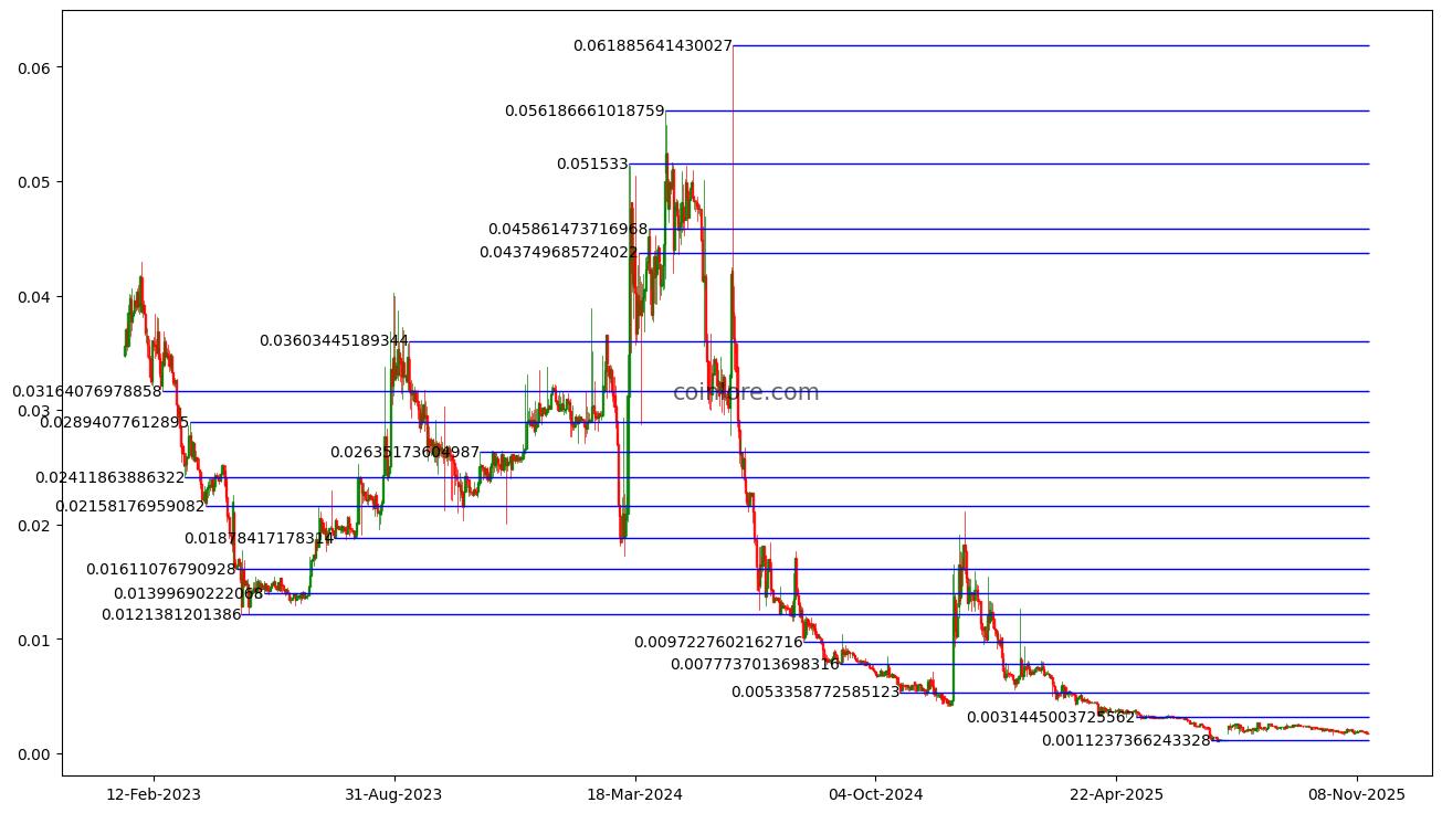 Cosplay Token Support and resistance levels