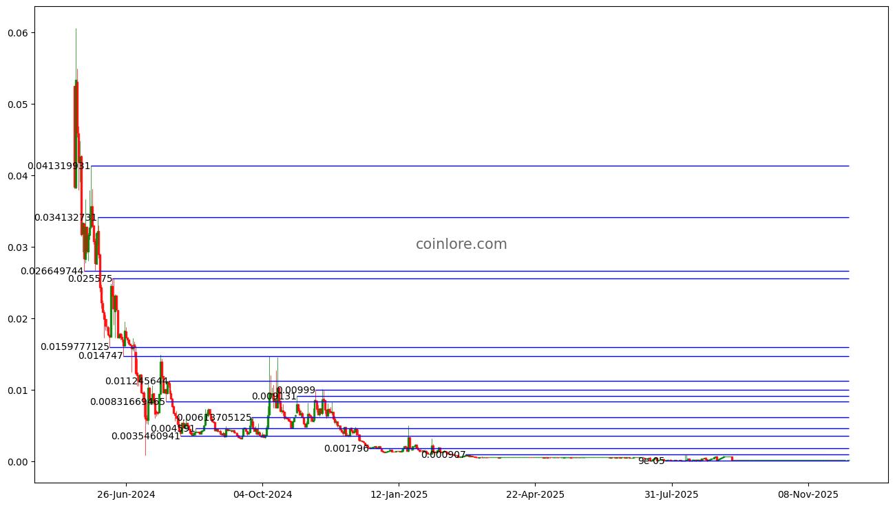 Costco Hot Dog Support and resistance levels