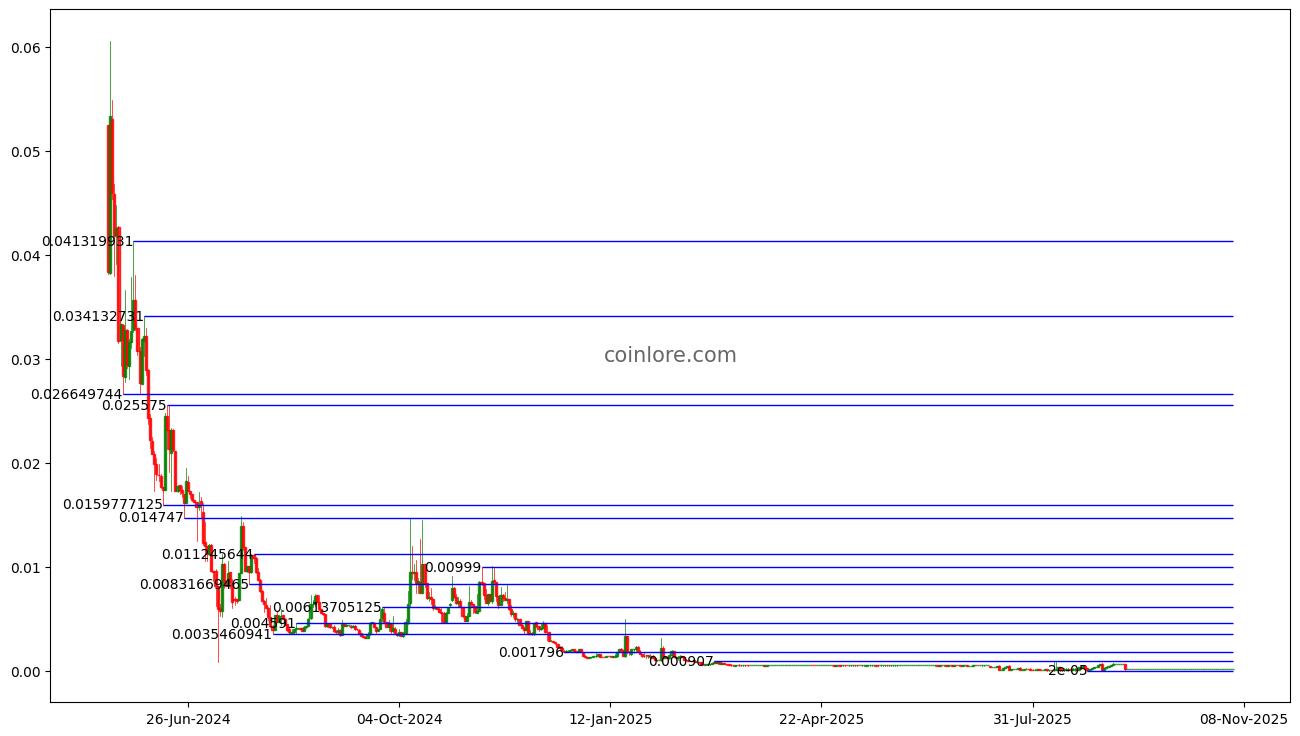 Costco Hot Dog Support and resistance levels