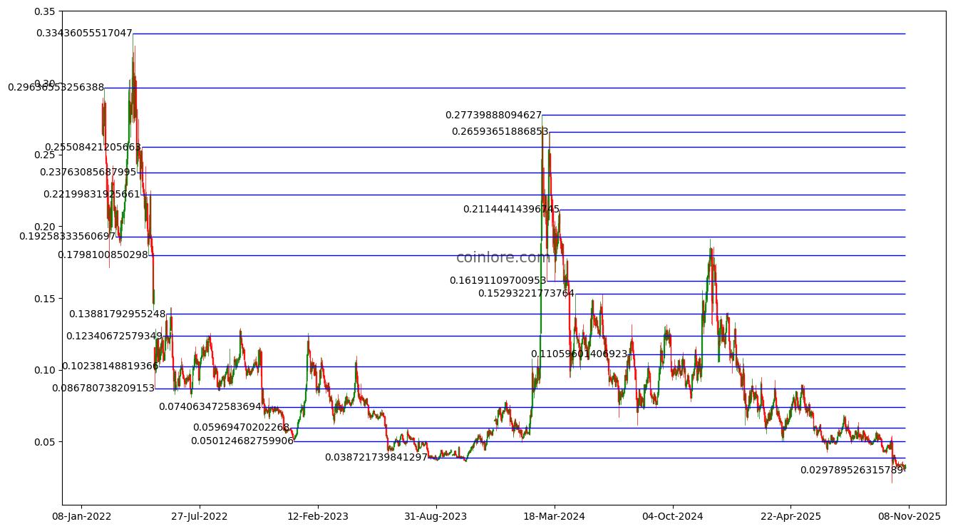 COTI Support- und Widerstandsniveaus