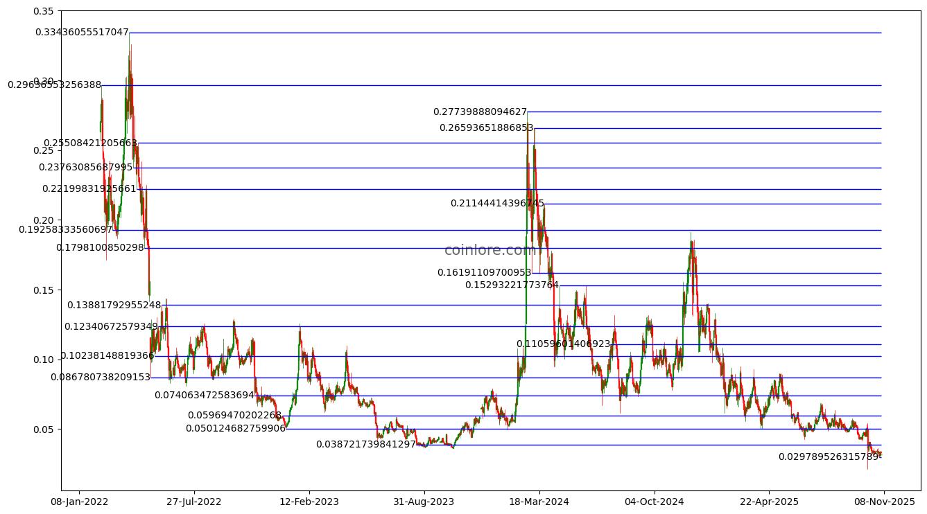 COTI Destek ve Direnç Seviyeleri