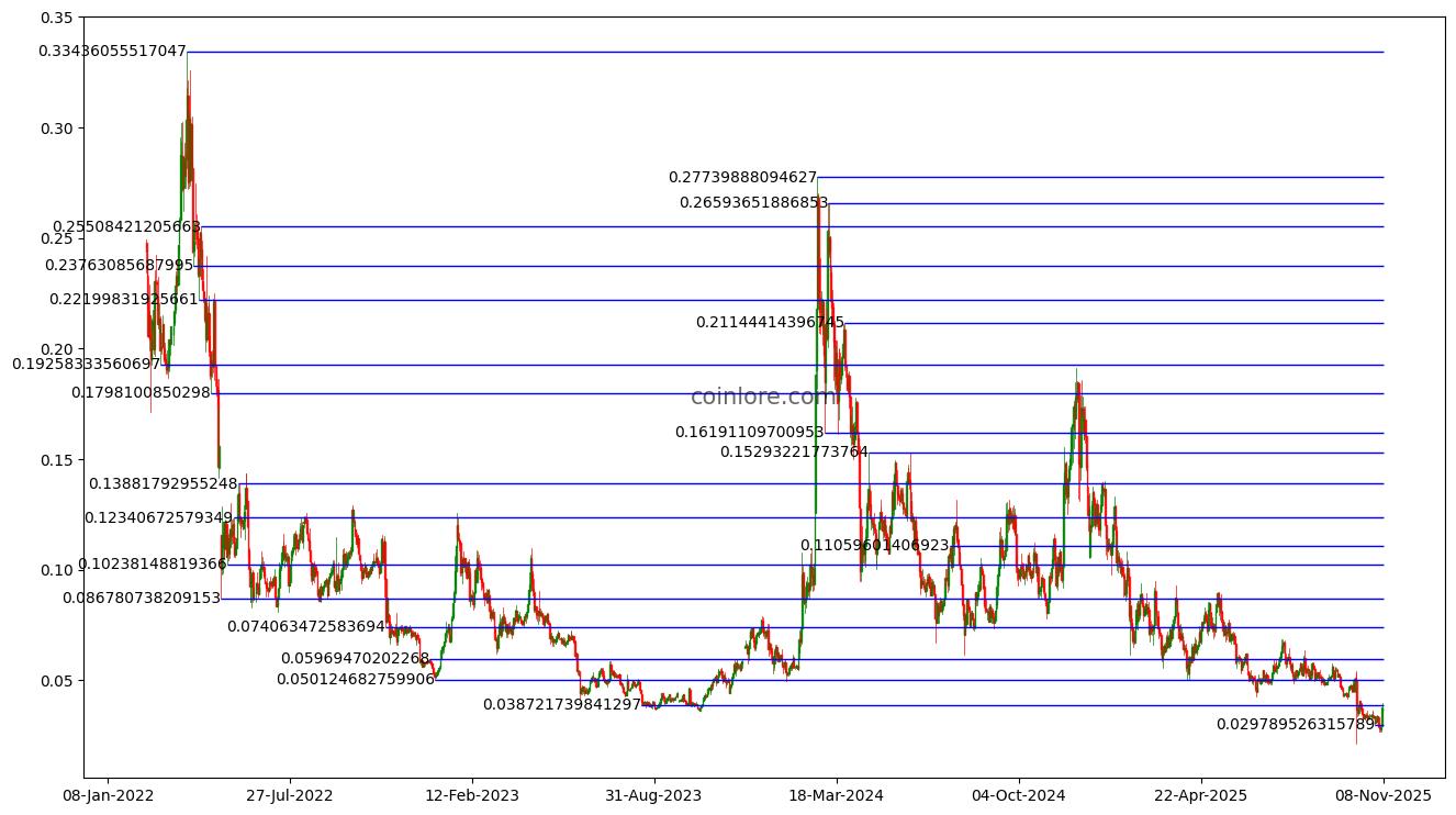 COTI Support and resistance levels
