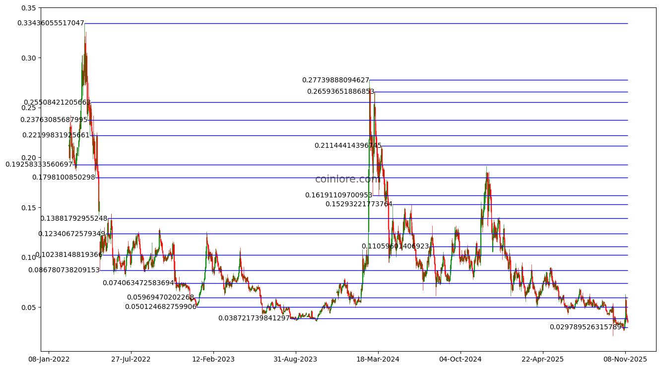COTI Support and resistance levels