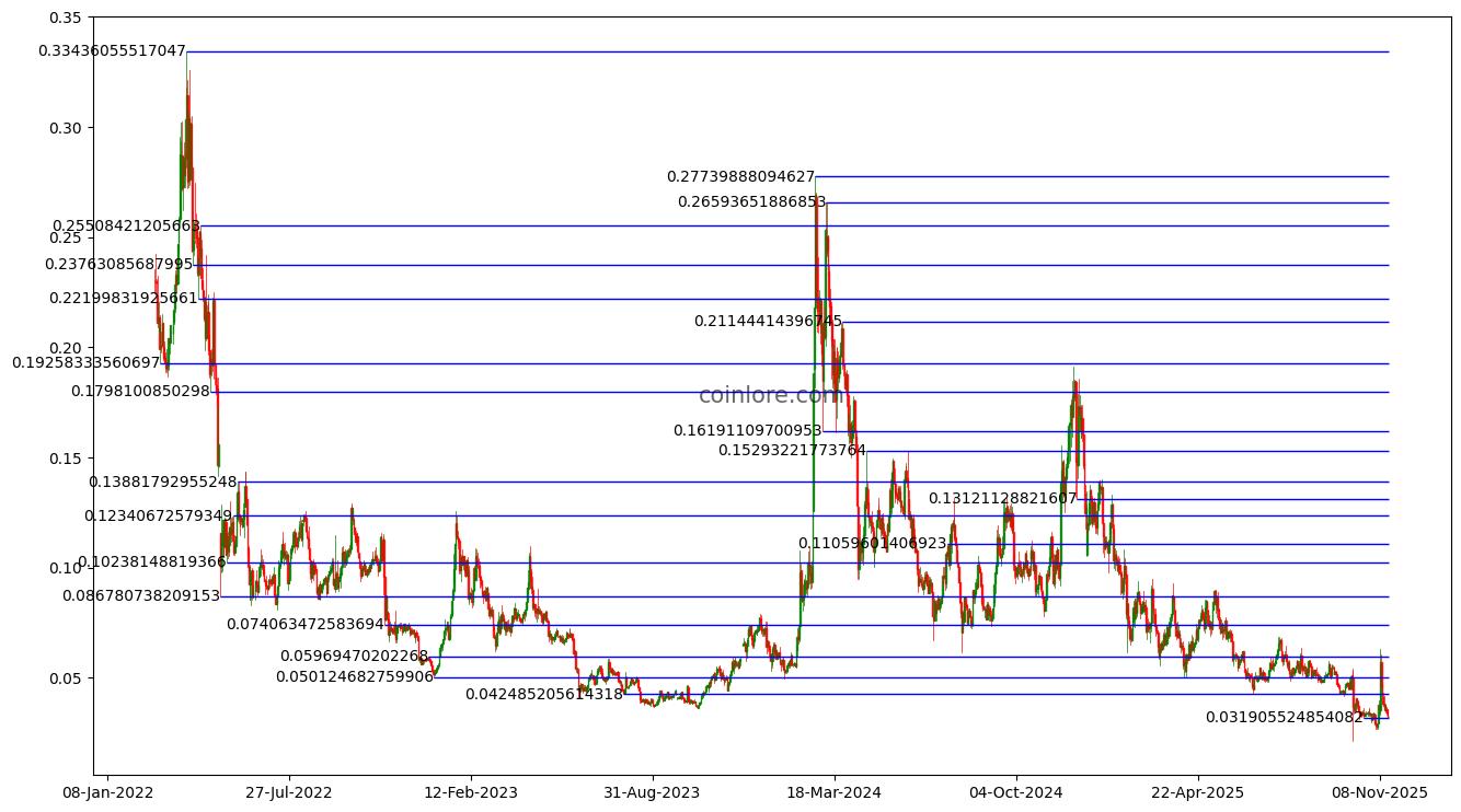 COTI Support and resistance levels