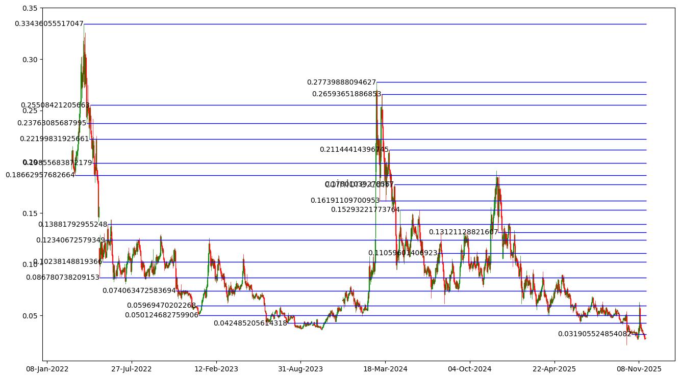 COTI Support and resistance levels