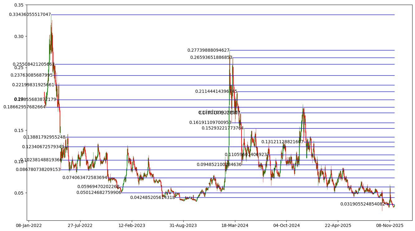 COTI Support and resistance levels