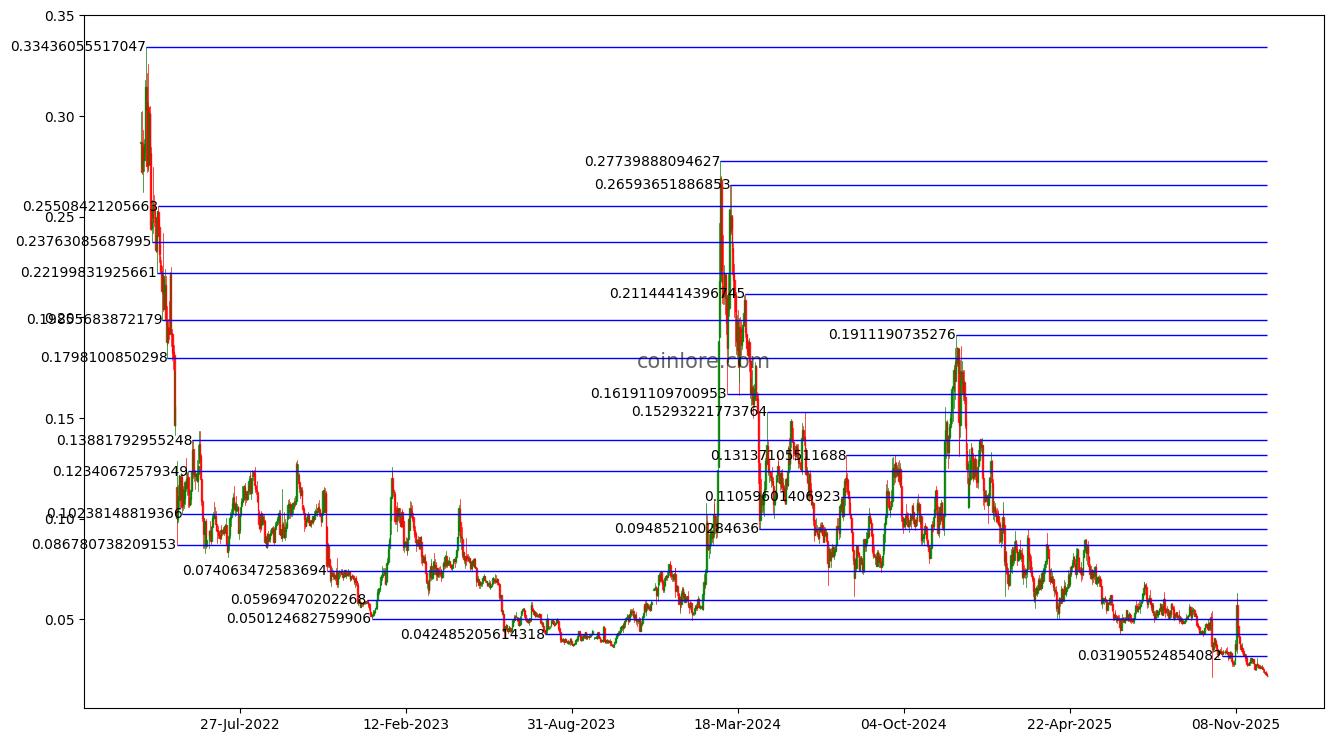 Niveles de soporte y de resistencia de COTI