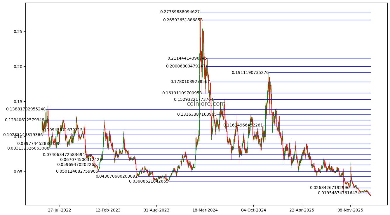 COTI уровни поддержки и сопротивления