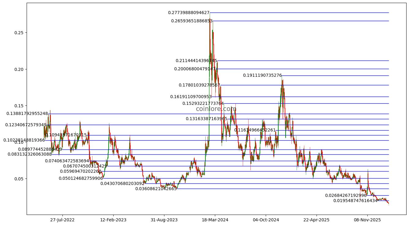 Niveles de soporte y de resistencia de COTI