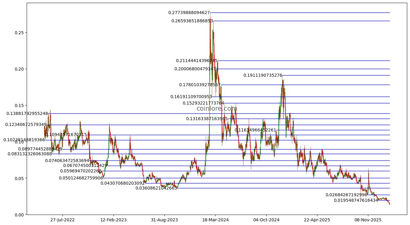 COTI Destek ve Direnç Seviyeleri
