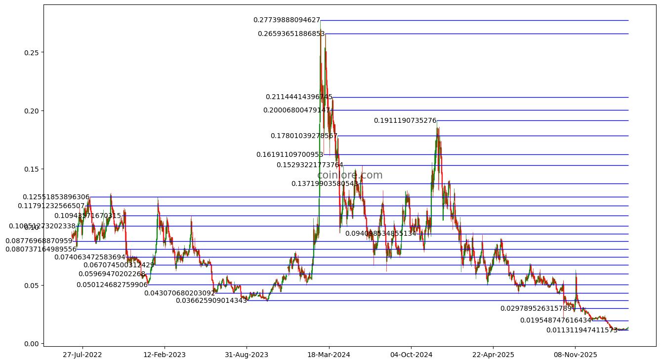 Niveles de soporte y de resistencia de COTI