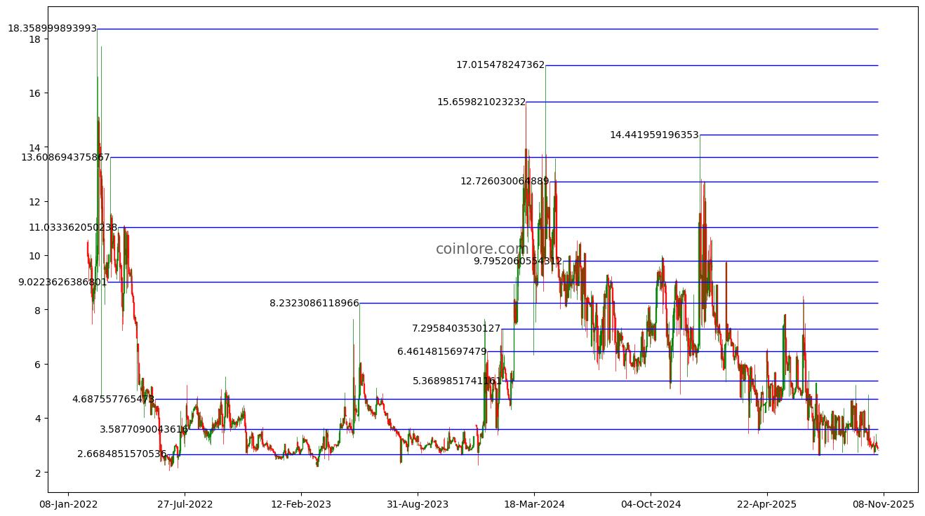 Counterparty Support and resistance levels