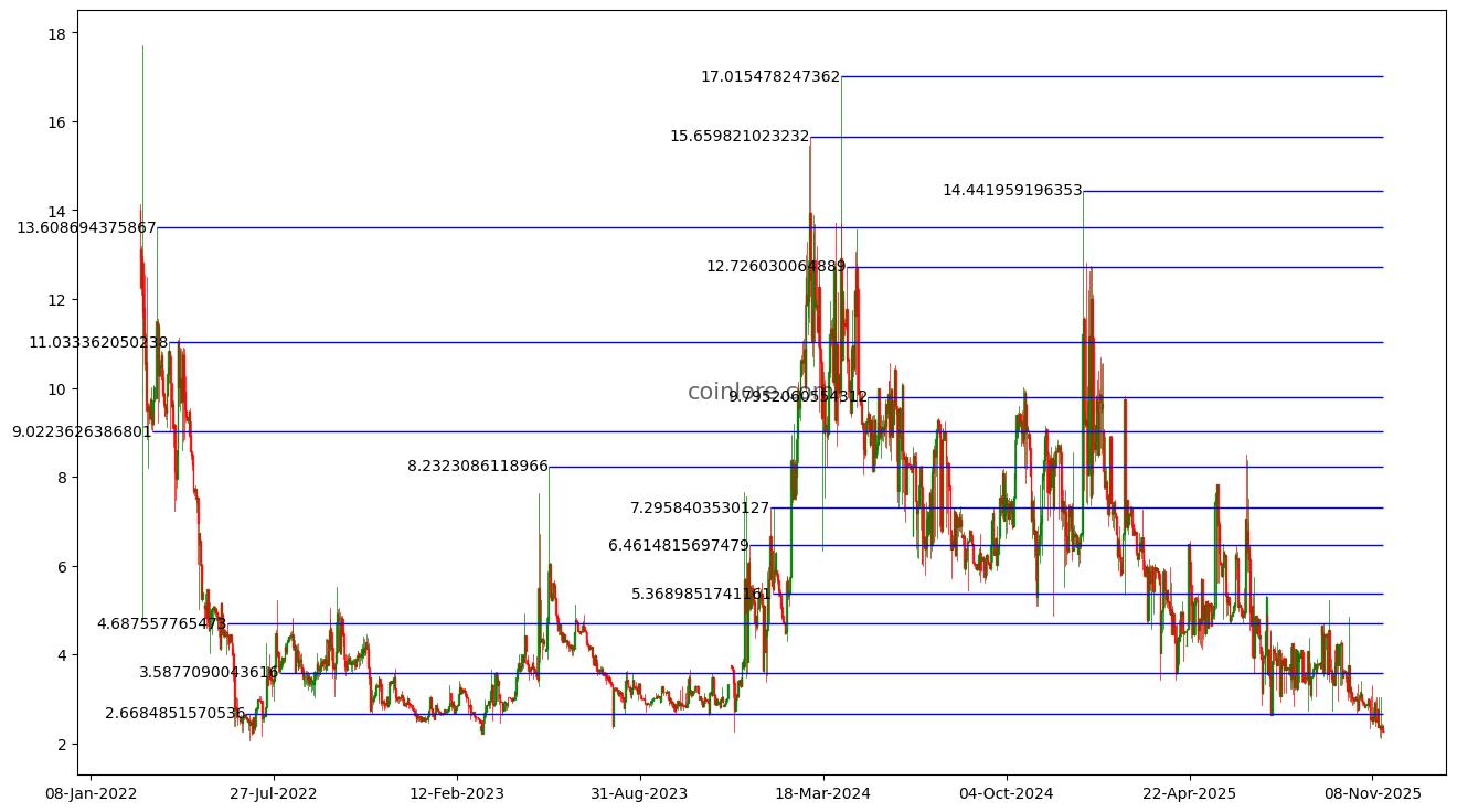 Counterparty Support and resistance levels