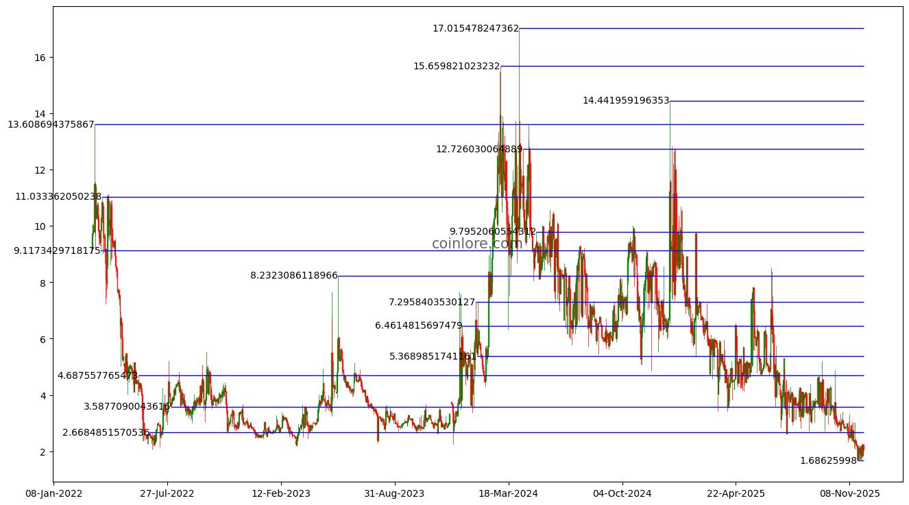 Counterparty Support and resistance levels