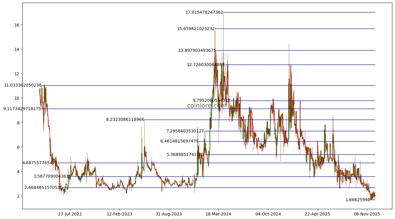 Counterparty Support and resistance levels