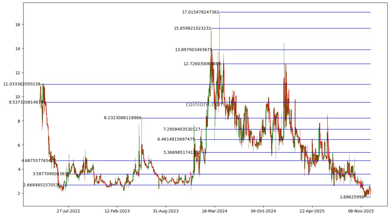 Counterparty уровни поддержки и сопротивления