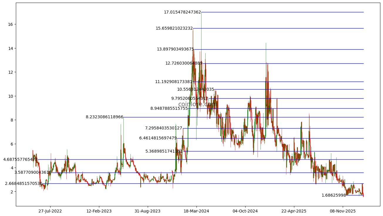 Counterparty уровни поддержки и сопротивления