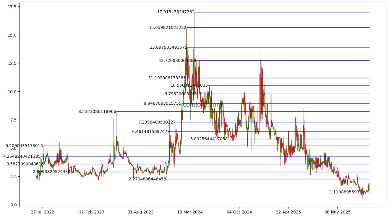 Counterparty уровни поддержки и сопротивления