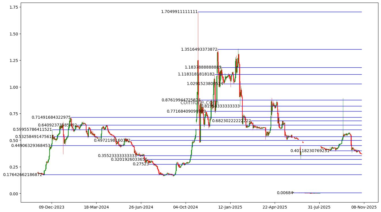 Niveles de soporte y de resistencia de Coupon Assets