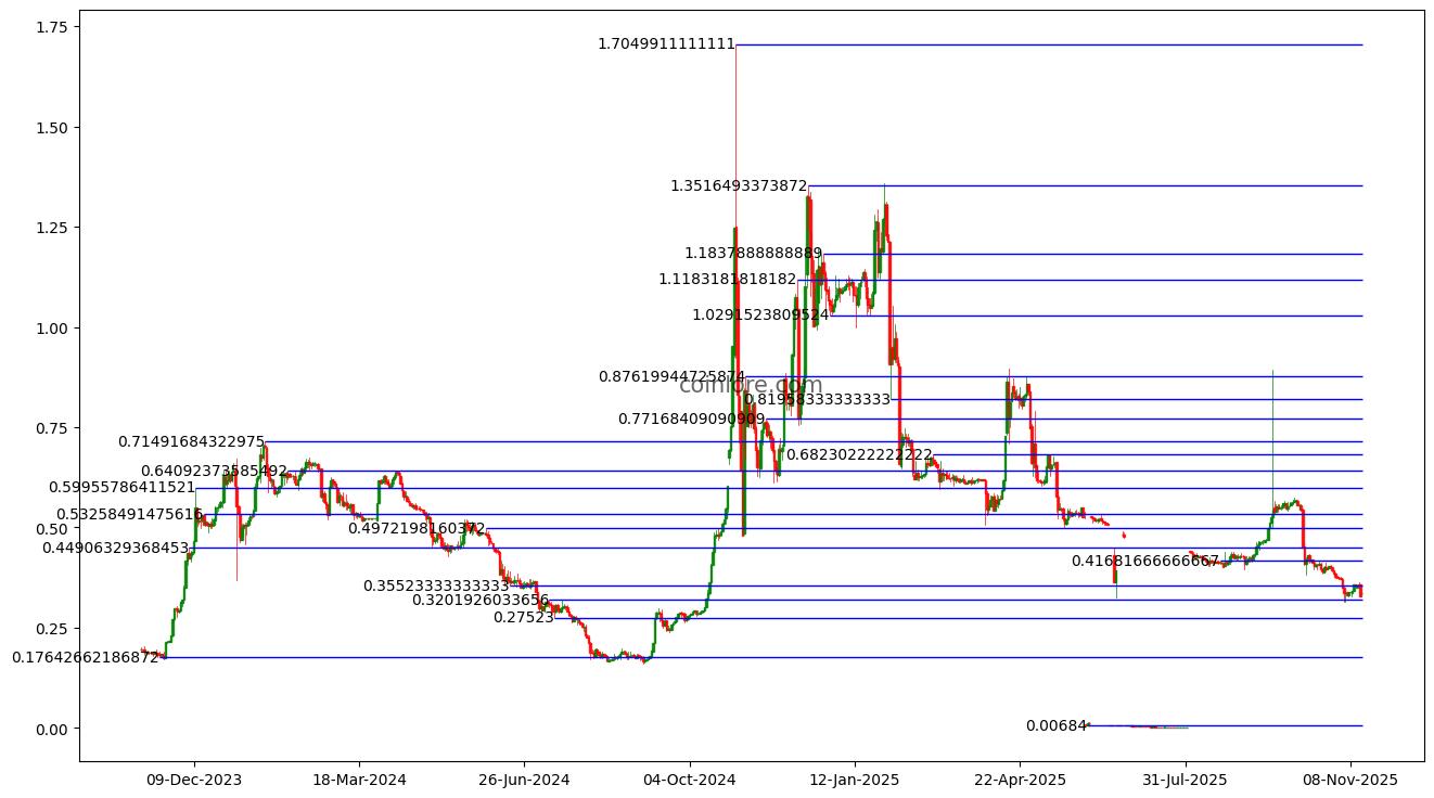 Coupon Assets Support and resistance levels