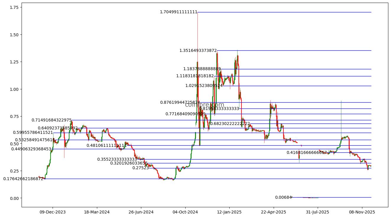 Coupon Assets Support and resistance levels