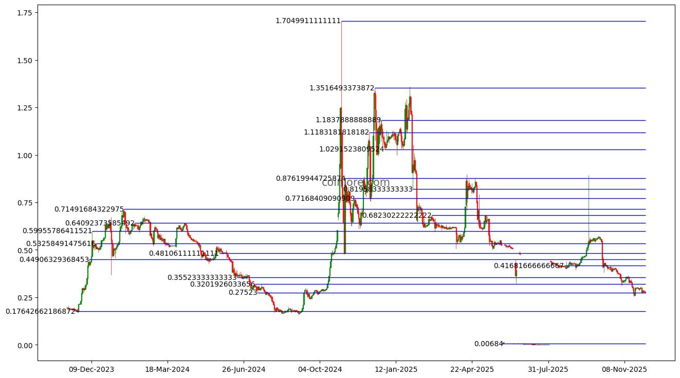 Coupon Assets Support and resistance levels