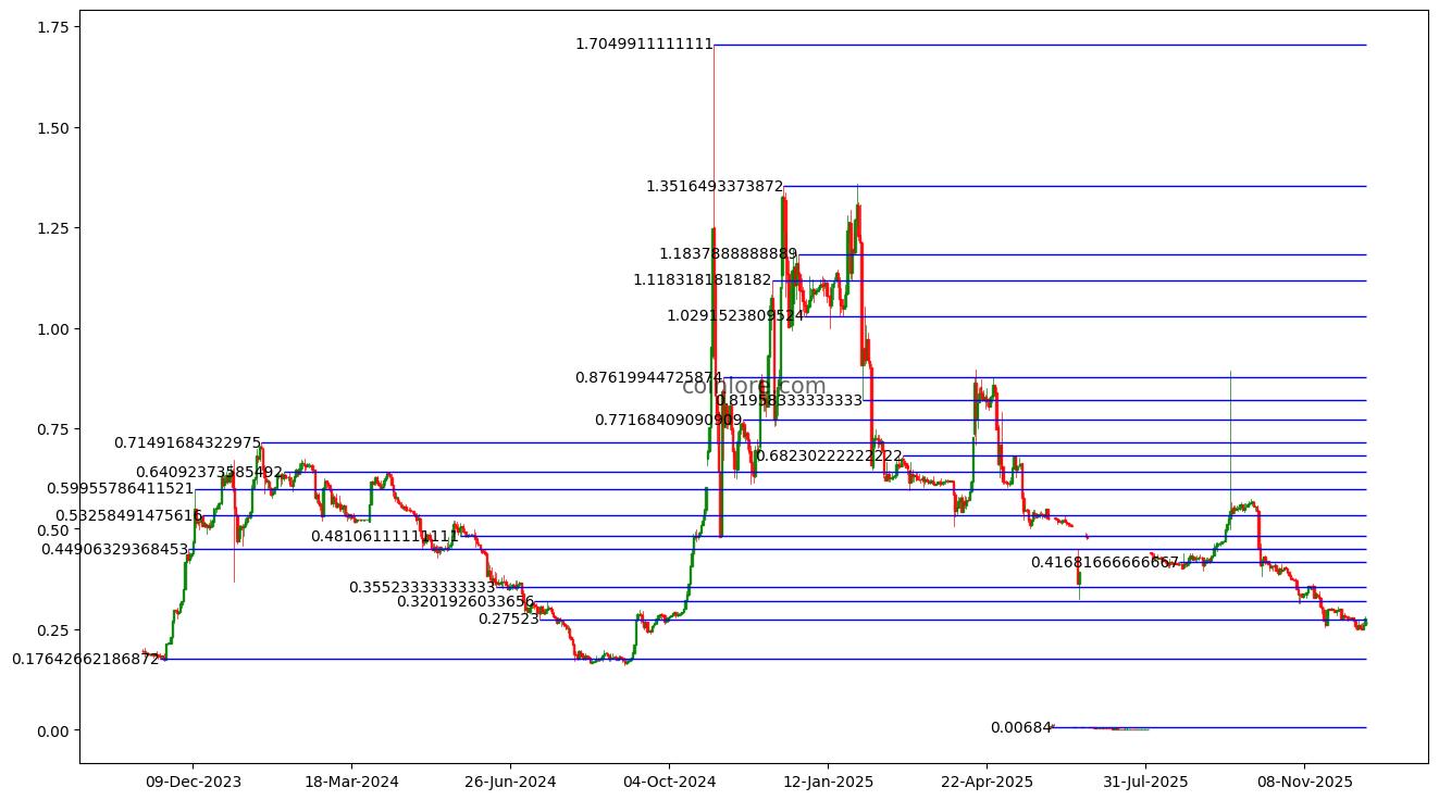 Niveles de soporte y de resistencia de Coupon Assets