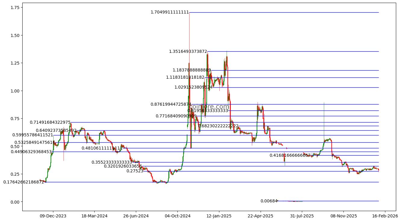 Niveles de soporte y de resistencia de Coupon Assets