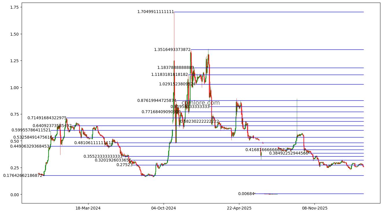Coupon Assets Destek ve Direnç Seviyeleri