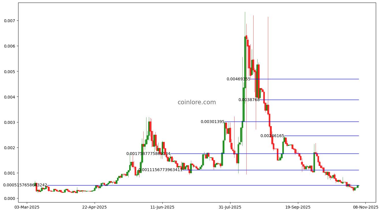 Courage The Dog Support and resistance levels