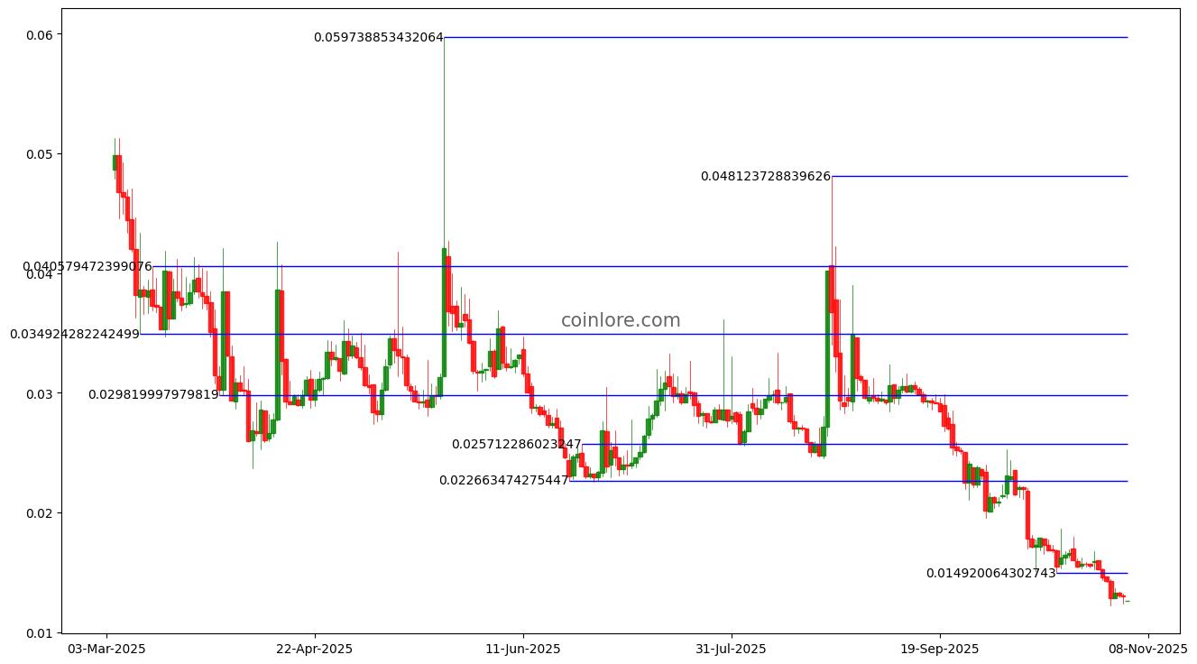 Covalent X Token Support- und Widerstandsniveaus