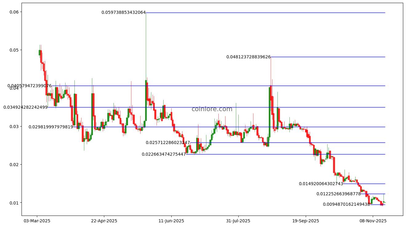 Covalent X Token Support and resistance levels