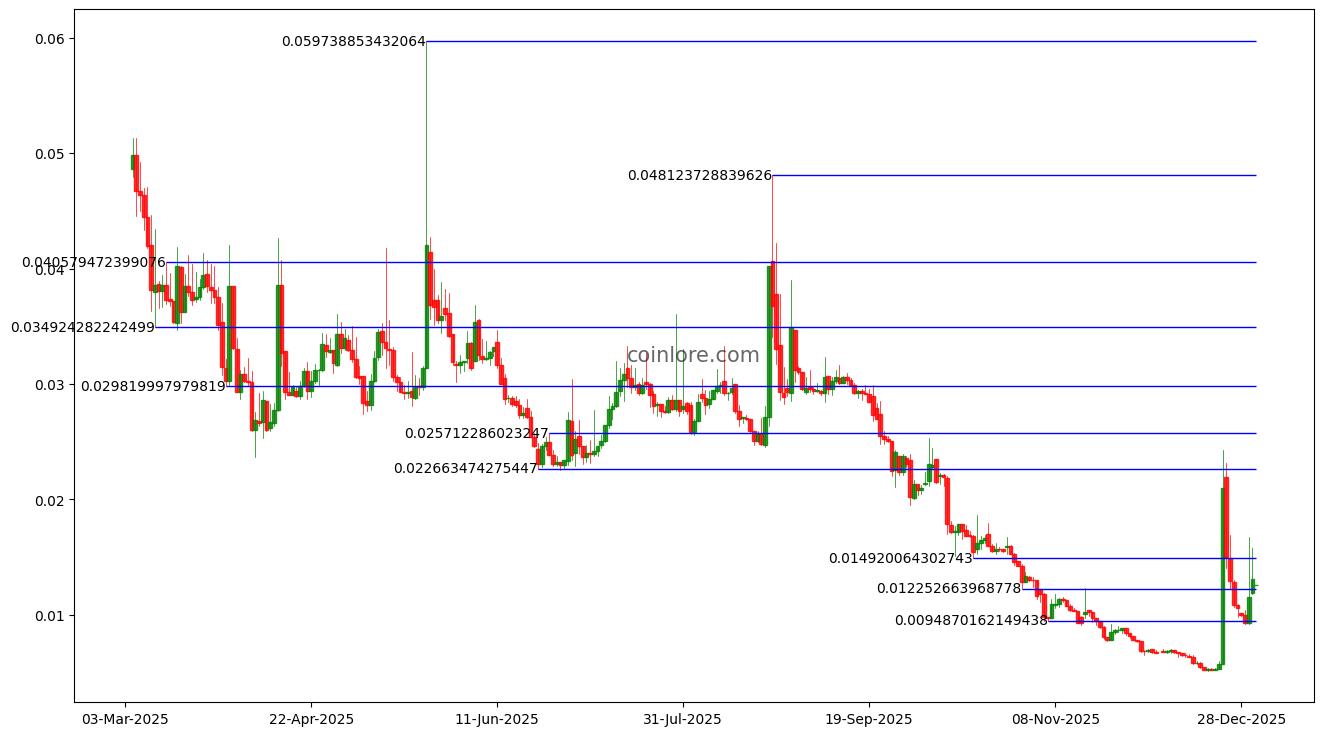 Covalent X Token Destek ve Direnç Seviyeleri