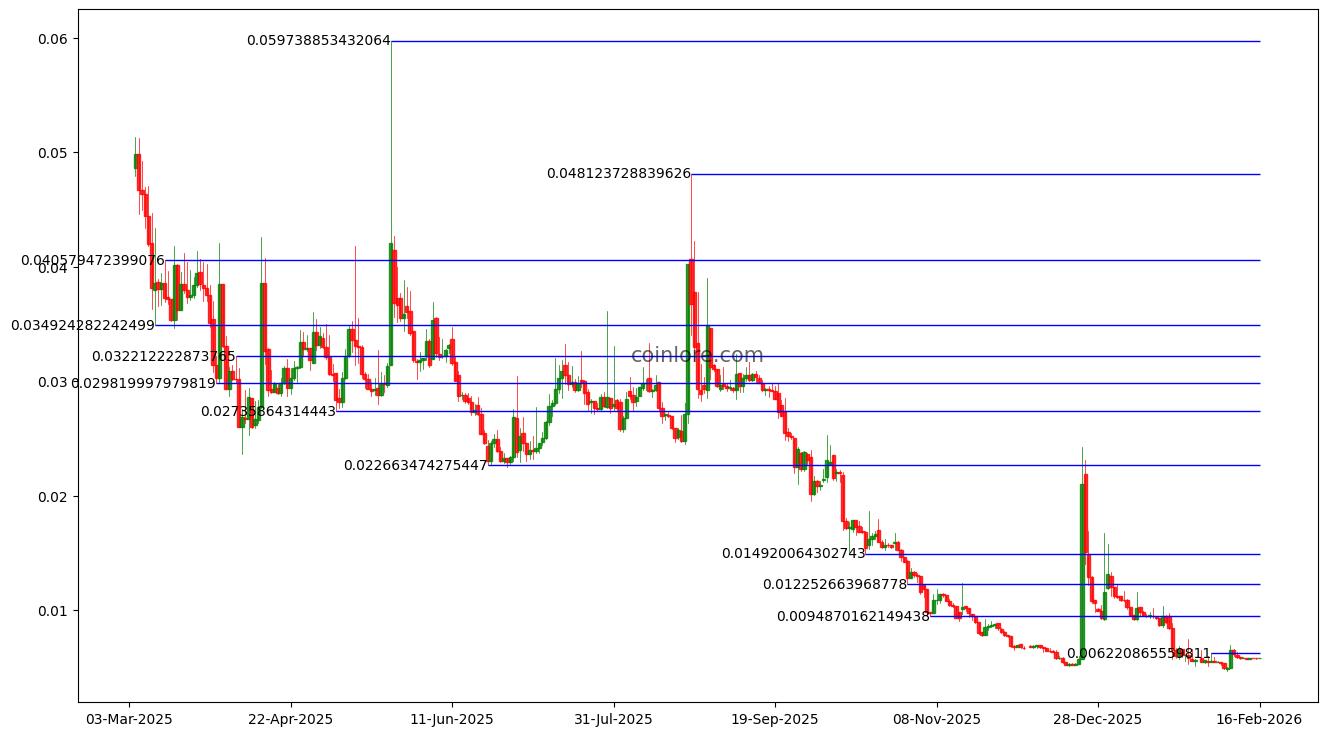 Covalent X Token уровни поддержки и сопротивления