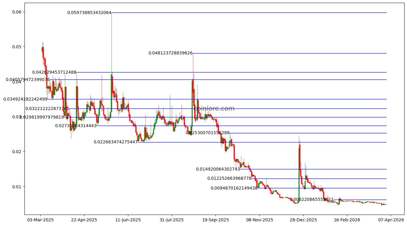 Niveles de soporte y de resistencia de Covalent X Token