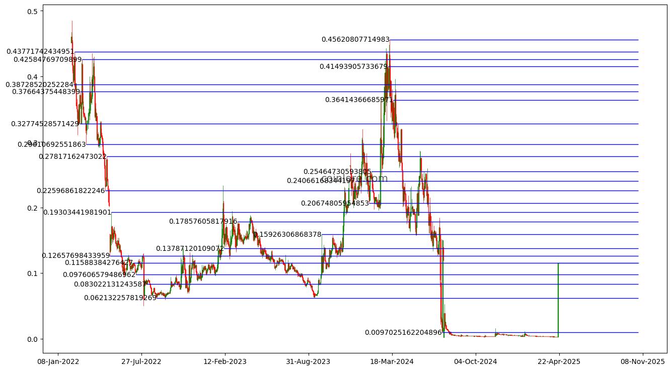 Covalent Support- und Widerstandsniveaus