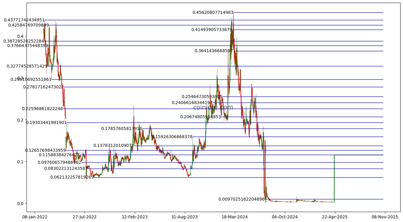 Covalent уровни поддержки и сопротивления
