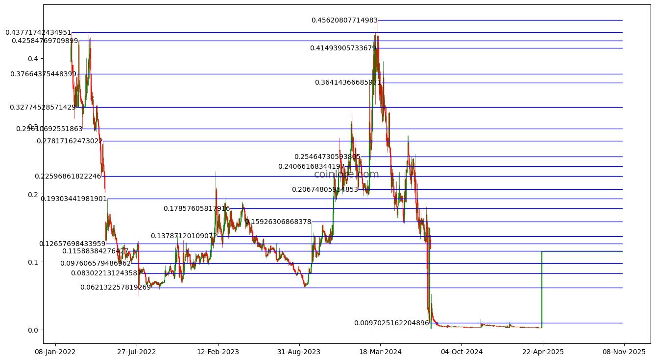 Covalent Support and resistance levels