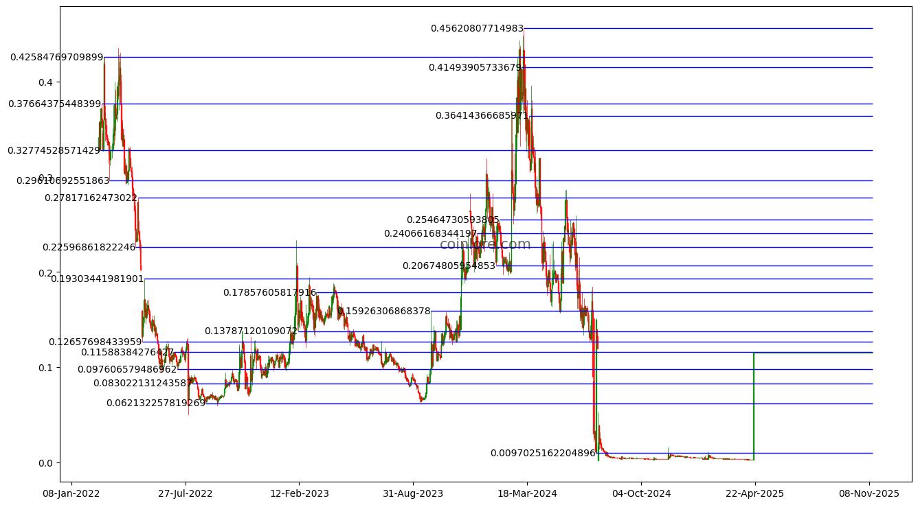Covalent Support and resistance levels