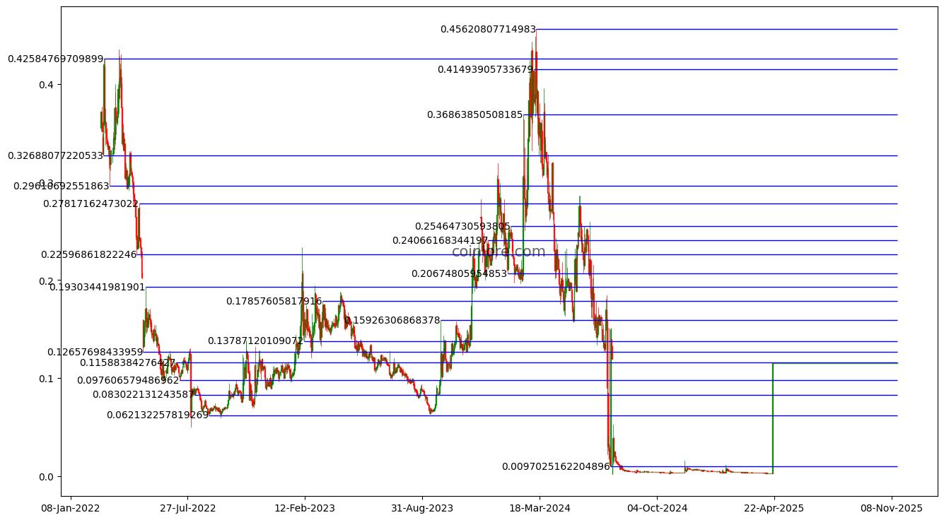 Covalent Support and resistance levels